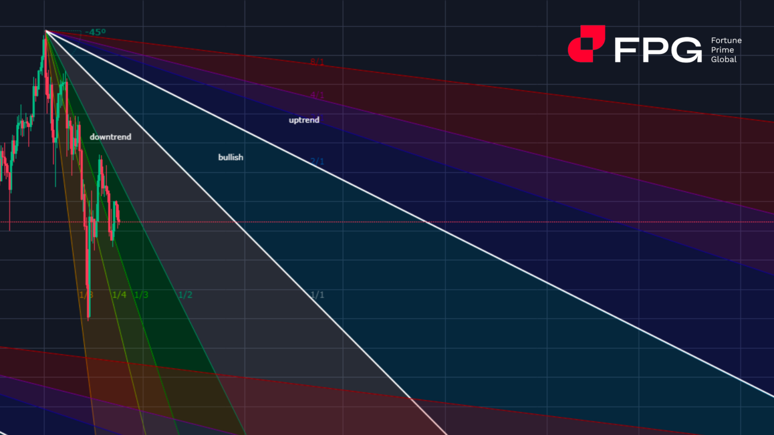 How to Use the Gann Fan for Market Predictions