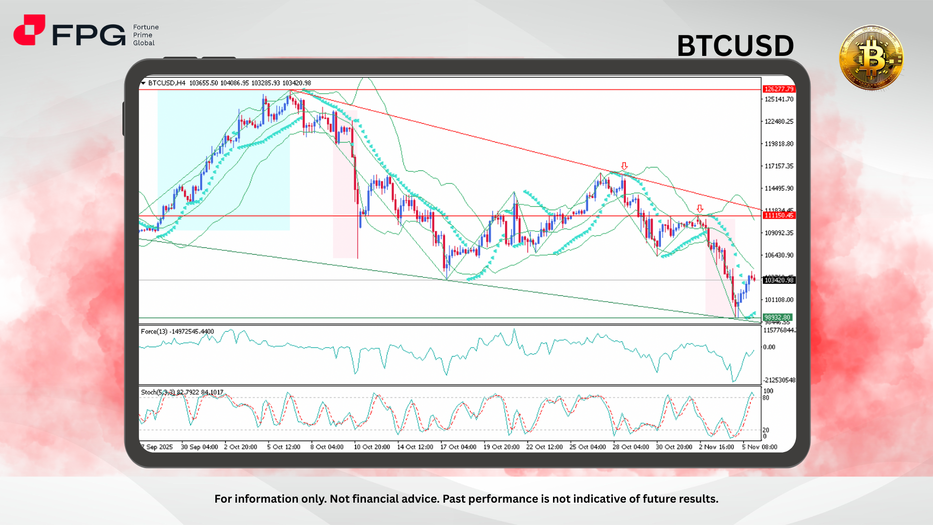 FPG BTCUSD Market Report November 6, 2025 - FPG Fortune Prime Global